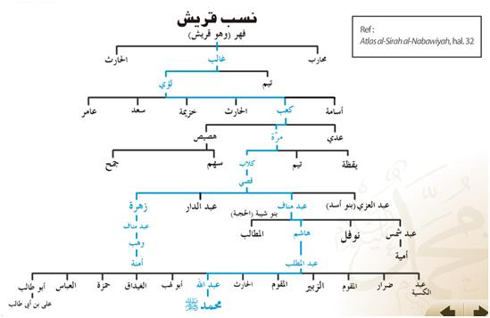 KELUARGA RASULULLAH SAW - Pusat Kajian Hadis
